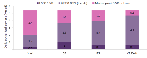 IMO 2020 compliance: a major challenge for the global refinery industry