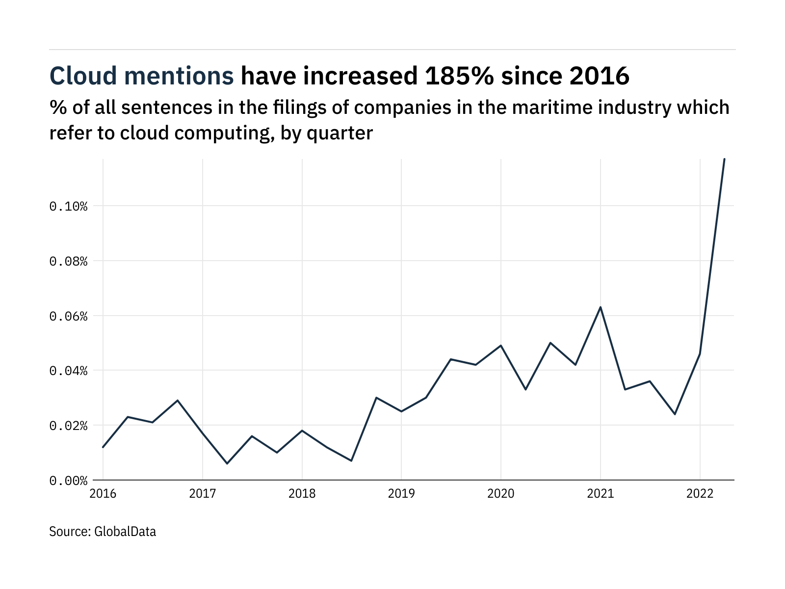 Filings buzz in the maritime industry: 154% increase in cloud computing ...